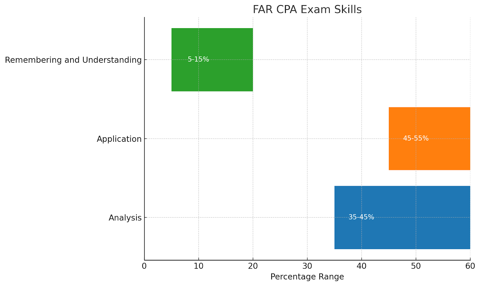 FAR CPA Exam Section: What You Need to Know to Pass