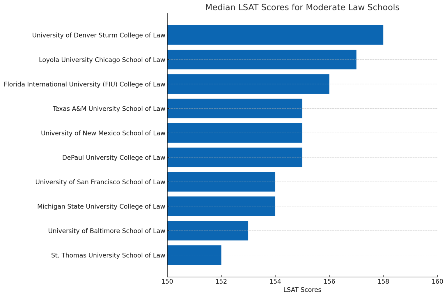 LSAT Score Range: What You Need to Know | Miami Herald