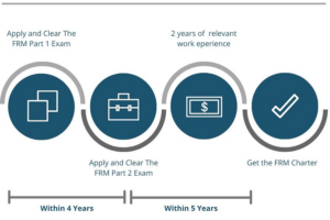 What is the FRM Certification and What Do FRMs Do?