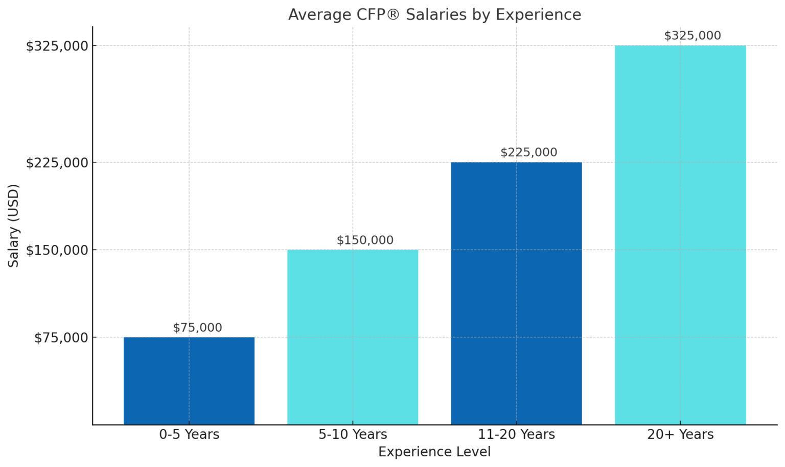 CFP® Salaries: How Much Do Certified Financial Planners Make?