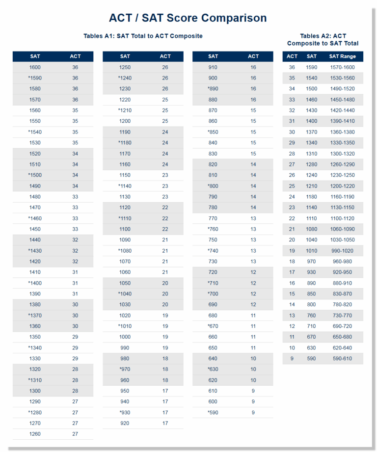 ACT to SAT Score Conversion: What You Need to Know