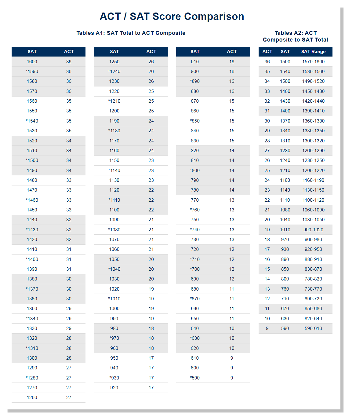 ACT to SAT Score Conversion: What You Need to Know