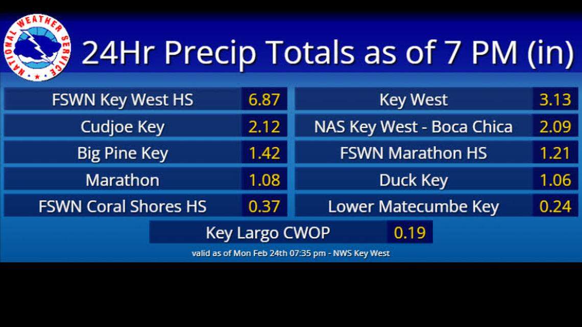 Almost 7 inches of rain fell on Key West Monday morning | Miami Herald